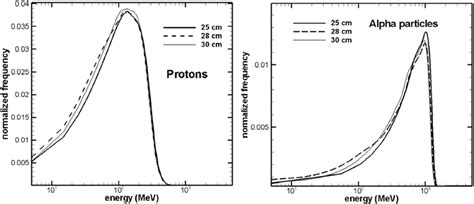 Energy Distributions Of Protons And Alpha Particles Crossing Surfaces Download Scientific