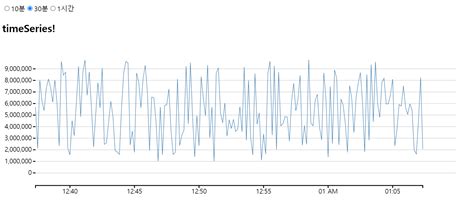 Angular D js Line Chart 만들기