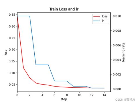 基于faster Rcnn的交通标志检测，可进行图像目标检测，也可进行视屏检测（pytorch框架，python）python用