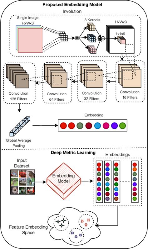 figure 1 from spatially optimized compact deep metric learning model