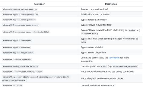 Essential Permissions For Minecraft 1 21 4