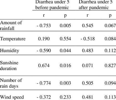 Correlation Between Monthly Average Data Of Climate Factors And