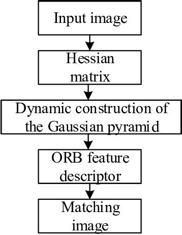 Schematic Diagram Of Improved SURF Building Hessian Matrix When Download Scientific