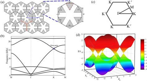 A Schematic Diagram Of The Pm Structure B The Band Diagram Of The Download Scientific