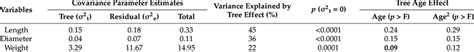 Between Tree Variability And Effect Of Tree Age On Morphological