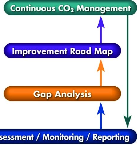 Carbon Management Strategy Download Scientific Diagram