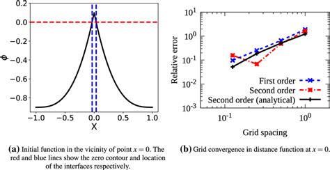 an initial function with discontinuous gradient and grid convergence in