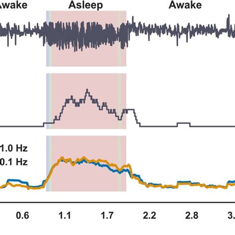 A Arterial Oxygen Saturation Time Series B Oxygen Desaturation