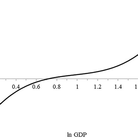 Ekc Curve Between Gdp Per Capita And Mwg Download Scientific Diagram