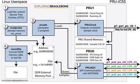 Chapter Real Time Interfacing With The PRU ICSS Exploring BeagleBone