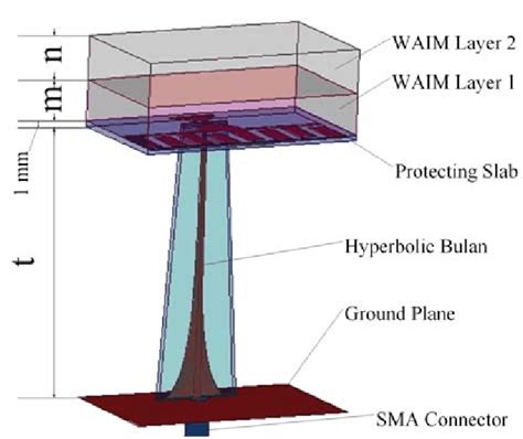 The Dipole Array With Two Waim Layers And A Ground Plane Download