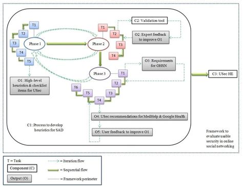composition components outputs and relationships of the framework to