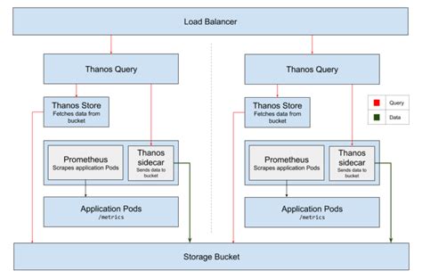 Ha Scalable Prometheus With Thanos