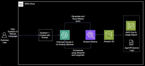 slava gorlov on linkedin unlock aws cost and usage insights with