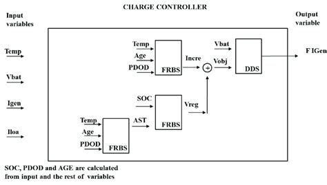 Structure Of The Stand Alone Pv Frbs Charging Controller The Physical Download Scientific