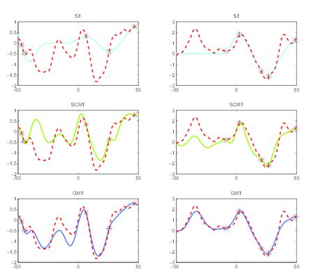 Simulated Data Comparison Of The Estimated Function Between Single