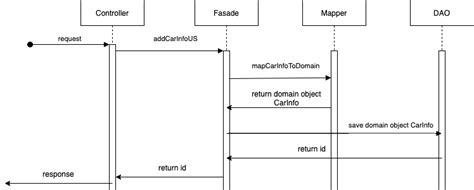 Save Your Time With Mapstruct Library J‑labs