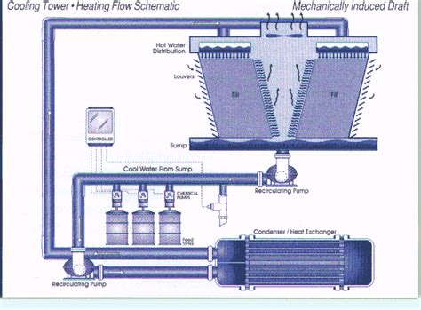 Evaporative Cooling Tower Diagram At Kenton Williams Blog