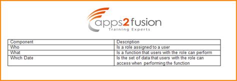 An Introduction To Oracle Fusion Hcm Security