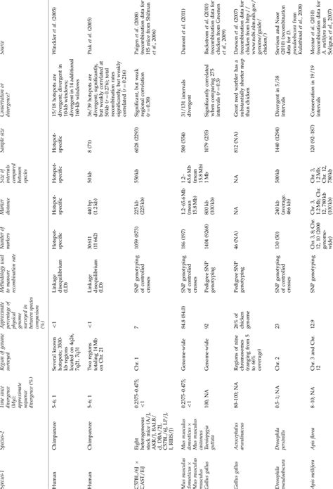 A Comparison Of Recombination Rates Between Species Pairs Download Table