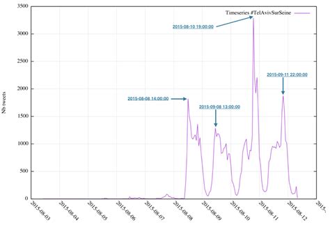 github ksahnine datascience twitter data mining analyse de données