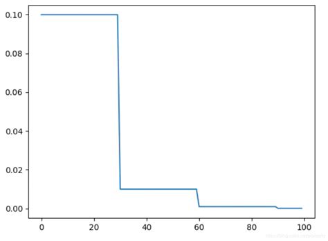 深度学习：batch size和学习率 及如何调整 batch size csdn博客