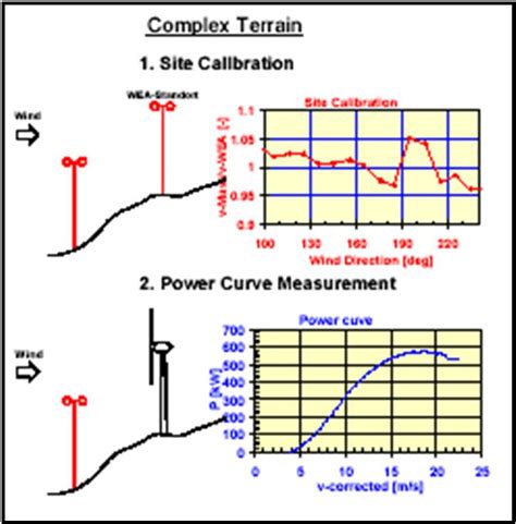 Power Curve Archives Wind Farms Constructionwind Farms Construction