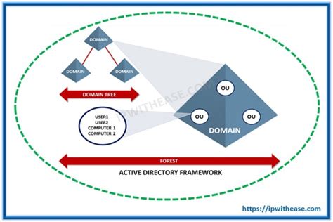 active directory forest what is ad forest ip with ease