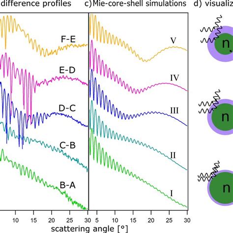 A Radial Profiles Of Averaged Diffraction Images From Bins A To F As