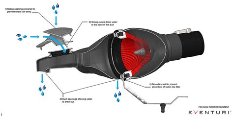 Eventuri Carbon Fibre Intake System Mini Cooper S Jcw F56 F5x