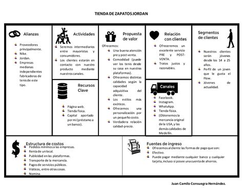 Diagrama De Modelo De Negocio Diagrama De Flujo De Proceso E