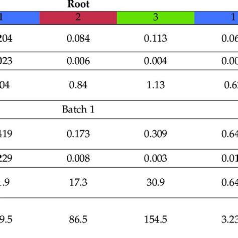 Concentrations Of Dissolved Selenium Corresponding To The Histograms Download Scientific