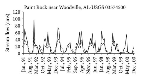 Calibration And Validation Of The Hydrological Model Observed Versus Download Scientific