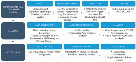 Big Data Based Text Mining And Social Network Analysis Of Landscape Response To Future