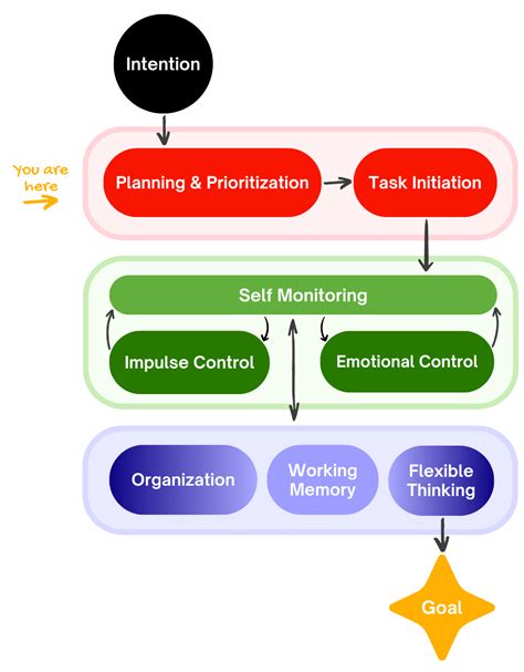 Off Road Procedural Executive Function Part 1 EA Forum