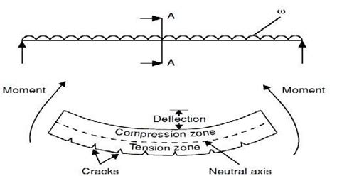1 Flexural Behavior Of Reinforced Concrete Beam Download Scientific Diagram