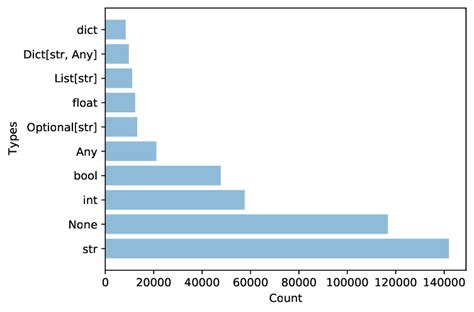 top 10 most frequent types in the manytypes4py dataset download