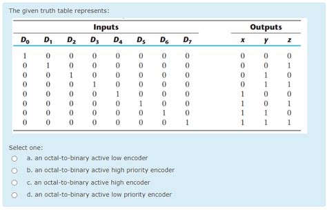 Solved The Given Truth Table Representsselect Onea ﻿an