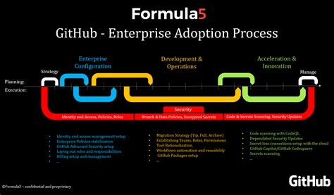 GitHub Enterprise Adoption Framework Formula