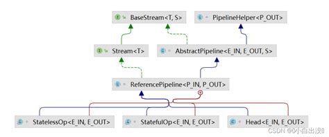 学习笔记——java stream 源码学习 csdn博客