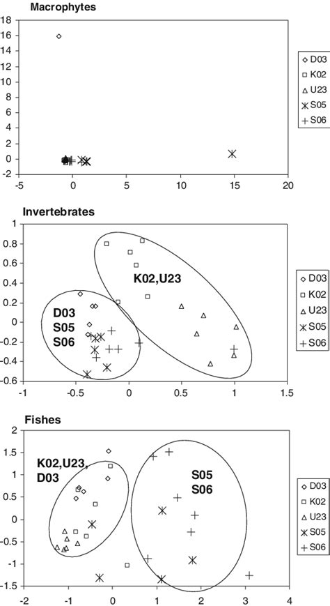 Ordination Of Biological Elements To Lowland Rivers The Rounded Shapes