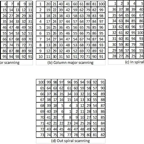 Data Embedding Procedure Download Scientific Diagram