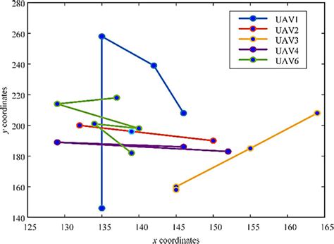 Cooperative Task Allocation Method For Multi‐unmanned Aerial Vehicles
