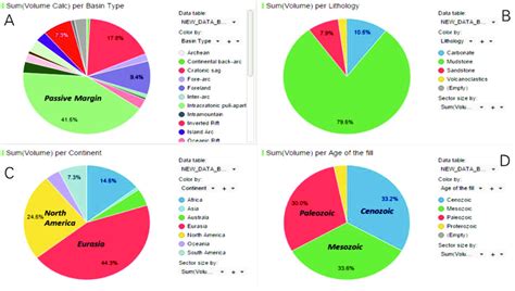 Pie Charts Distributing Sediment Volume By Basin Type A Lithology Download Scientific