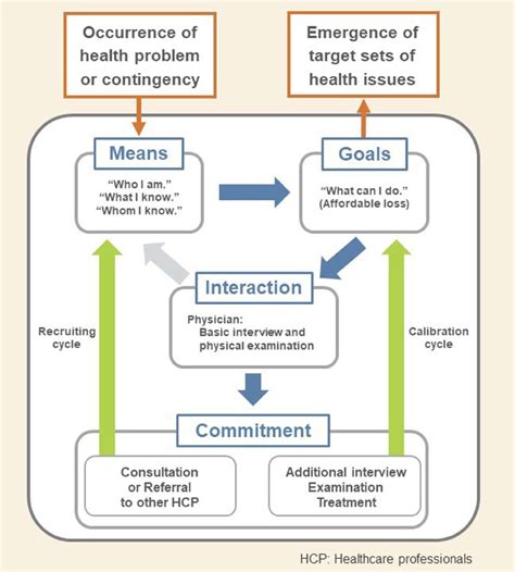 Co Creation Through The Effectual Diagnostic Cycle Download