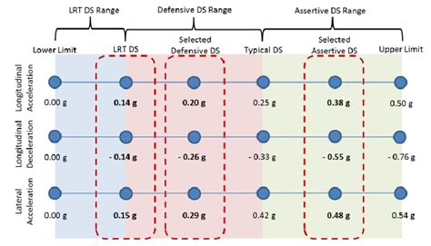 The Range Of Selection For Defensive And Assertive Driving Style For