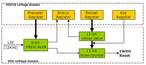 Stm32 Internals Embedded Lab