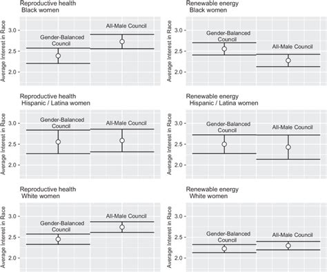 Conditional Treatment Effects For Women Respondents On Interest In