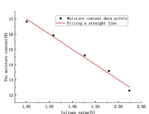 The Voltage Moisture Characteristic Parameter Mathematical Model Download Scientific Diagram