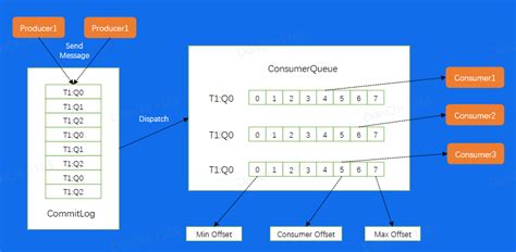 消息队列 青训营笔记消息队列 青训营笔记 这是我参与「第五届青训营 」笔记创作活动的第15天 什么是消息队列 消 掘金